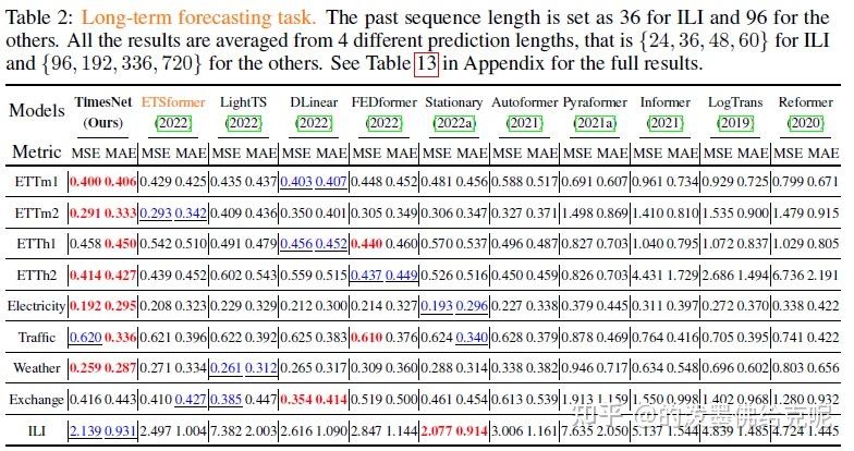 （2023 Iclr）timesnet：temporal 2d Variation Modeling For General Time Series Analysis 知乎