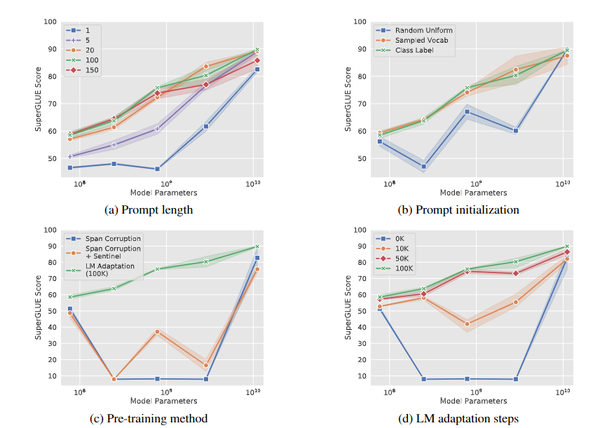 prefix-tuning/warp/p-tuning/parameter-efficient-prompt-tuning系列论文对比阅读笔记 - 知乎