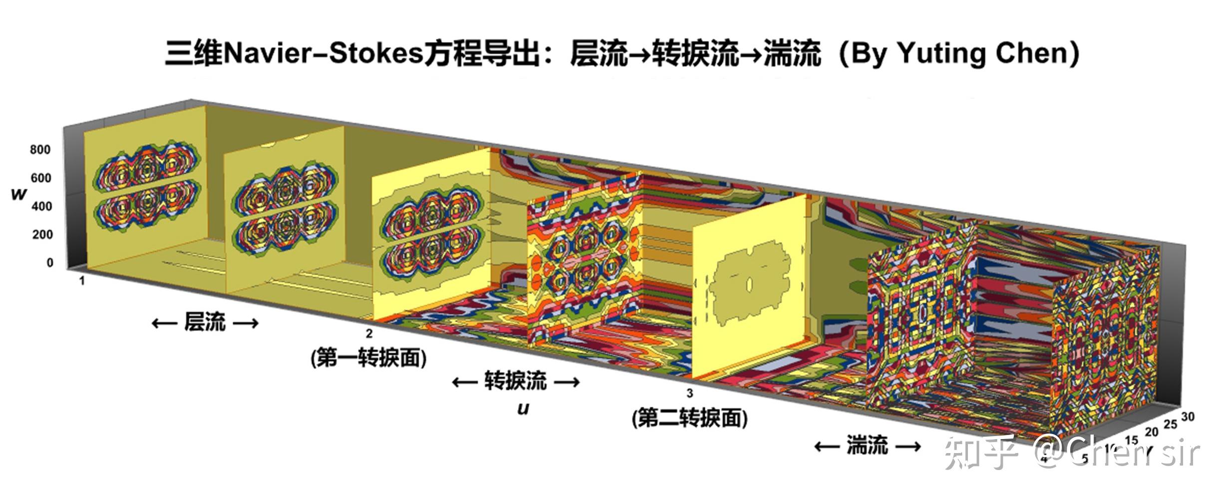 三维Navier-Stokes方程描述的湍流运动（Turbulent motion described by three ...