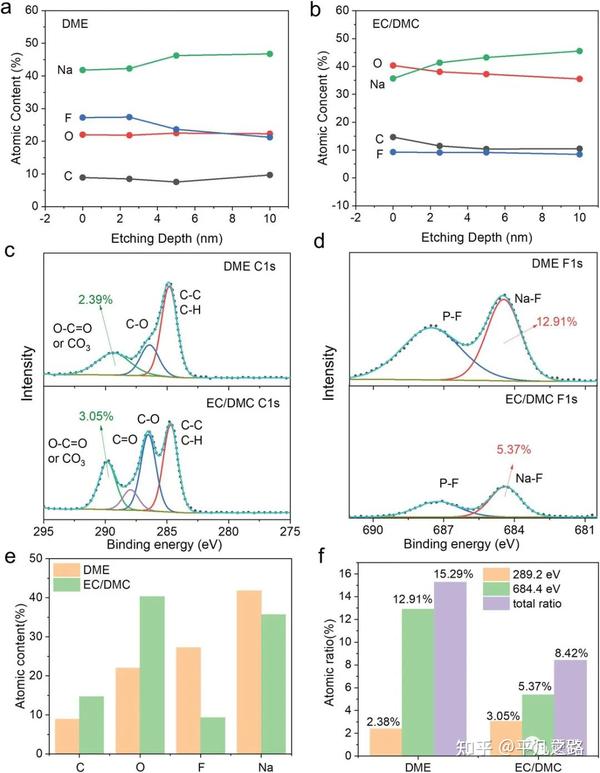 AFM-揭示硬碳电极中醚和碳酸酯类电解质中不同动力学的内在机制 - 知乎