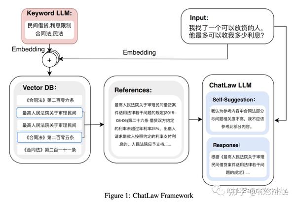 ChatLaw：北大凭什么以13B的基座模型击败恐怖如斯的GPT4？ - 知乎