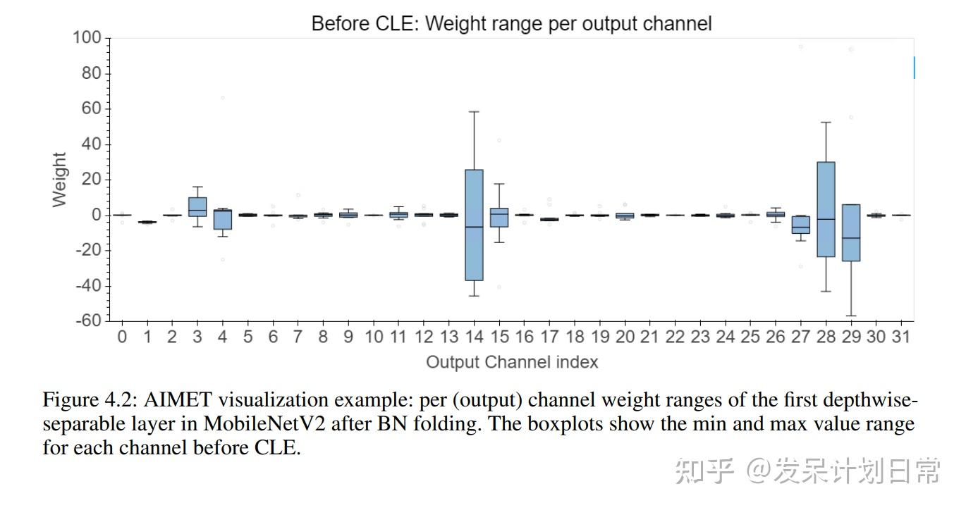 [AIMET (3)] Neural Network Quantization with AI Model Efficiency ...
