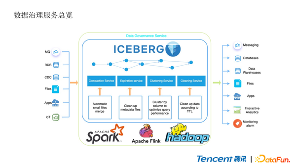 Spark读写Iceberg在腾讯的实践和优化 - 知乎
