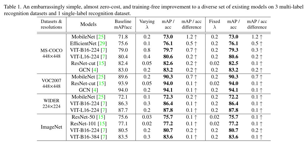 【ICCV2021】Residual Attention: A Simple but Effective Method for Multi-Label Recognition - 知乎