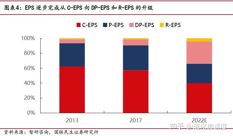 线控底盘最后一块拼图，线控转向加速落地！ - 知乎