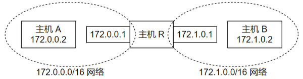 Linux 中的 net.ipv4.ip_forward - 知乎