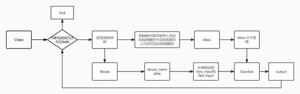 紧跟恺明的步伐：记录一下复现行为识别slowfast模型的全流程（附详细代码） - 知乎