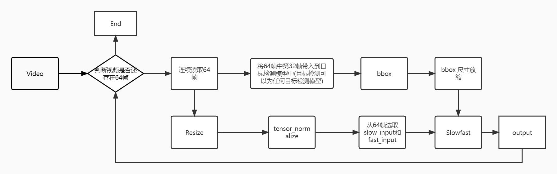 紧跟恺明的步伐：记录一下复现行为识别slowfast模型的全流程（附详细代码） - 知乎