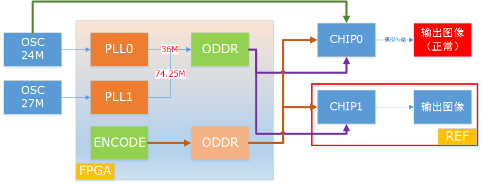 FPGA-PLL输出频偏引发的问题 - 知乎