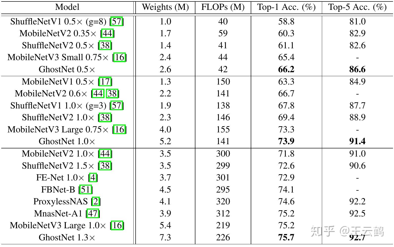 CVPR 2020：华为GhostNet，超越谷歌MobileNet，已开源 - 知乎