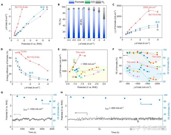 学术前沿|Chem：安培级CO2电合成甲酸盐 - 知乎