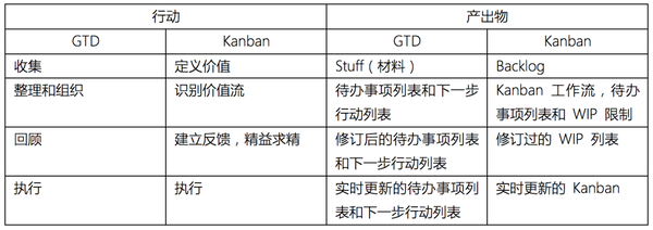 协作的基础-从 GTD 到看板实践 - 知乎