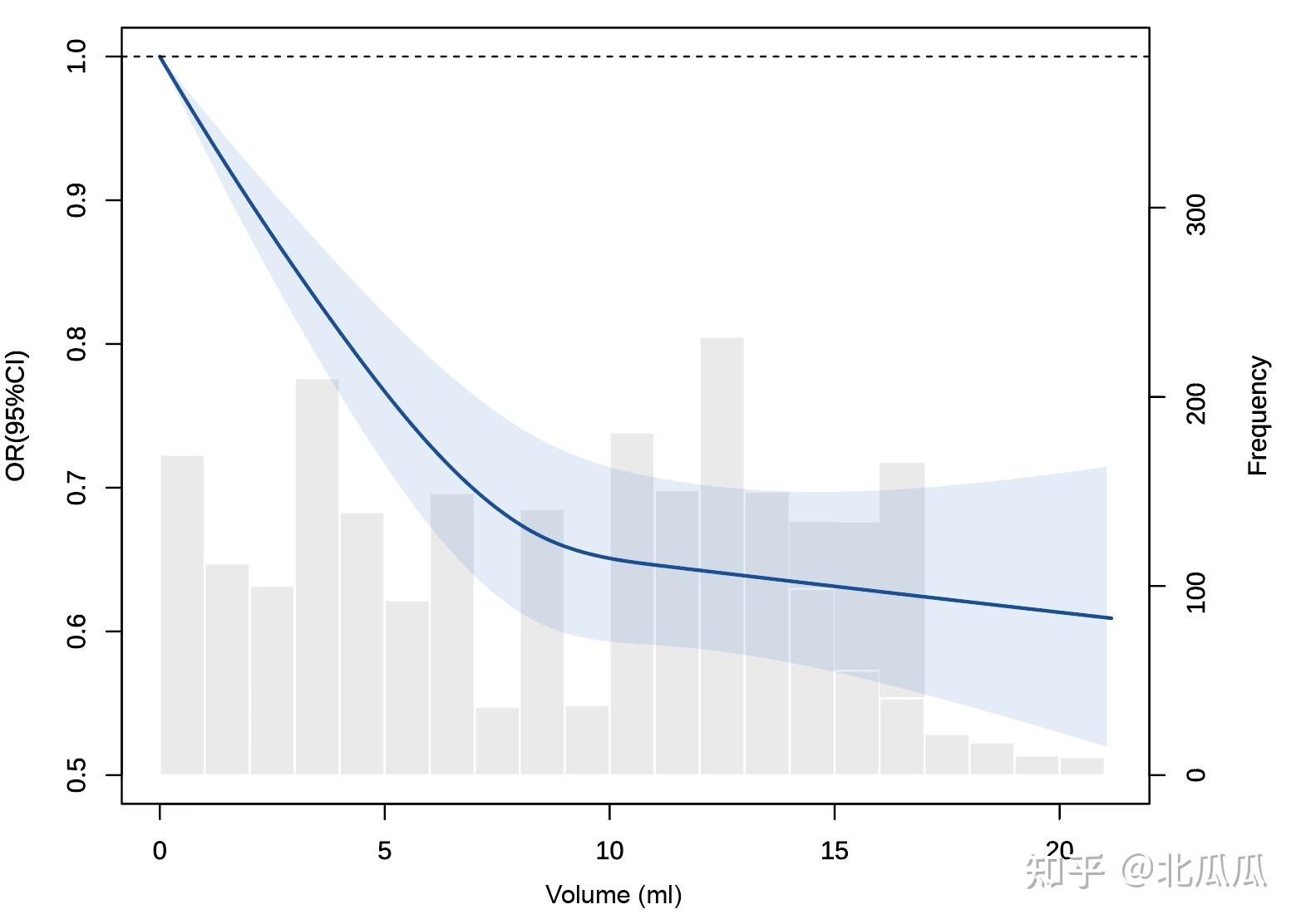 R studio（2）绘制直方图+RCS曲线 - 知乎