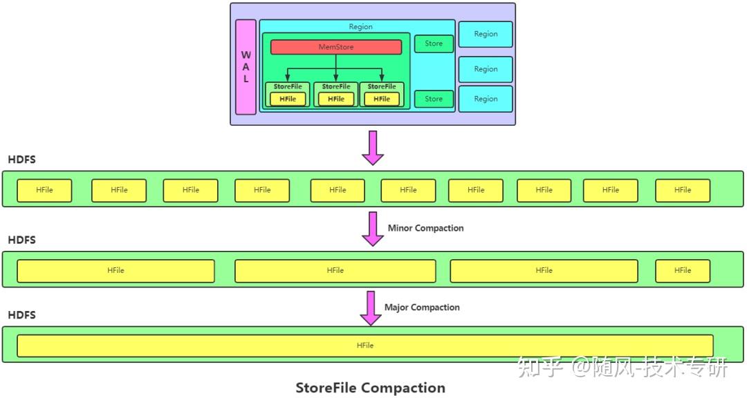 HBase原理解析 - 知乎