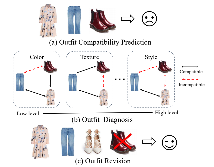 Outfit Compatibility Prediction and Diagnosis with Multi-Layered ...