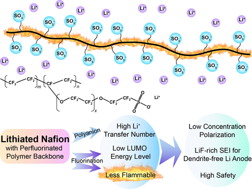Angew：可溶性全氟化聚电解质用于构建高性能和高安全Li-O2电池 - 知乎