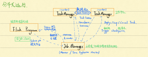 小白都能懂的 Apache Flink 架构解析！ - 知乎