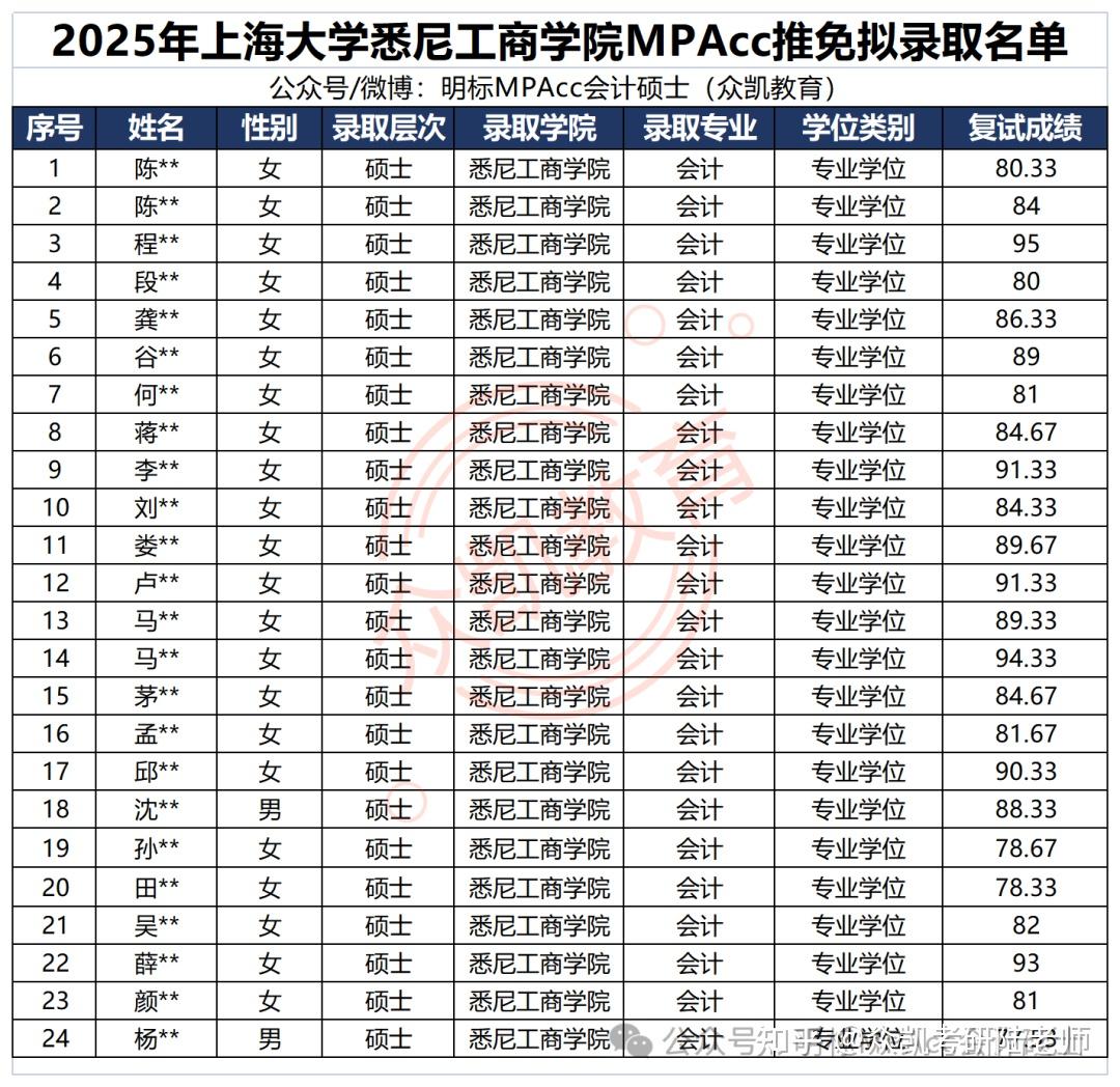 推免增加11人！2025年上海大学MPAcc推免人数公布！ - 知乎