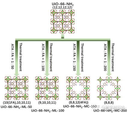 孙为银教授、马晶教授，JMCA观点：Zr(IV)-MOFs缺陷种类和配体空位调控CO2光还原 - 知乎