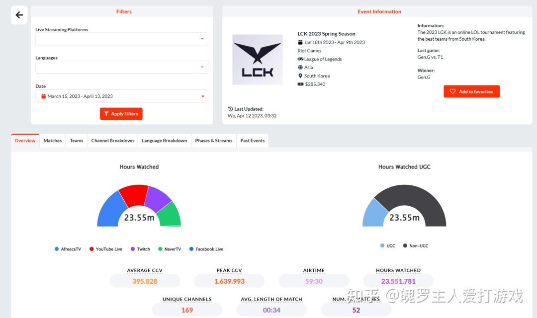 今年的LCK春季赛，霸占了赛事直播排行的榜首 - 知乎