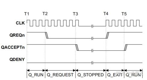 AMBA低功耗接口 Q-channel and P-channel interfaces - 知乎
