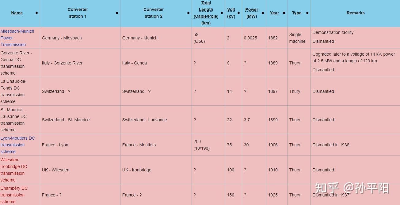 HVDC (2) : 高压直流输电（HVDC）概览 - 知乎