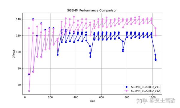 SGEMM(单核通用矩阵乘法加速) - 知乎