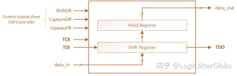 [译文] Data Registers // JTAG 数据寄存器 - 知乎