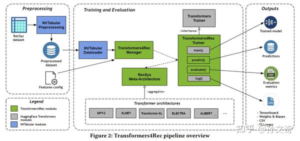 Transformers4Rec: Bridging the Gap between NLP and Sequential / Session-Based Recommendation - 知乎