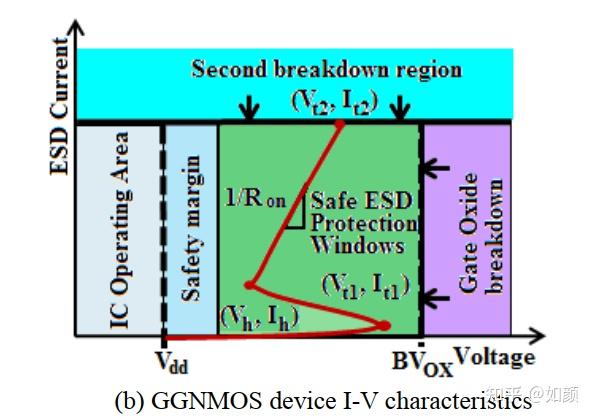 深亚微米CMOS技术中GGNMOS的ESD特性研究与分析 - 知乎