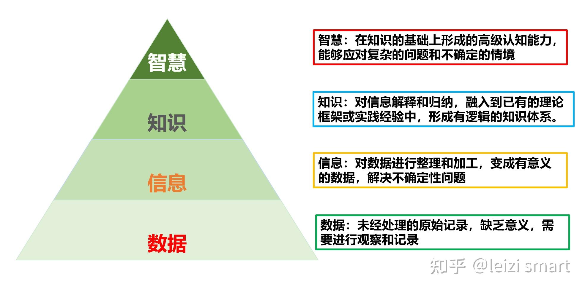 DIKW金字塔：数据信息知识和能力洞见智慧 - 知乎