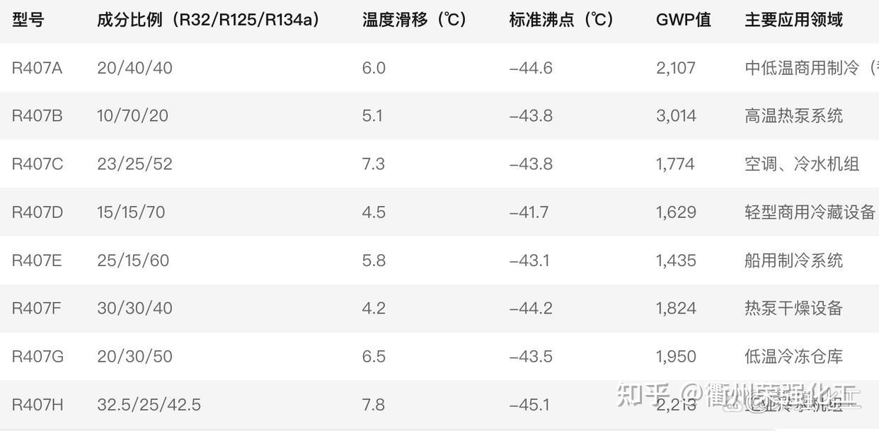 R407系列各型号制冷剂的详细对比 - 知乎