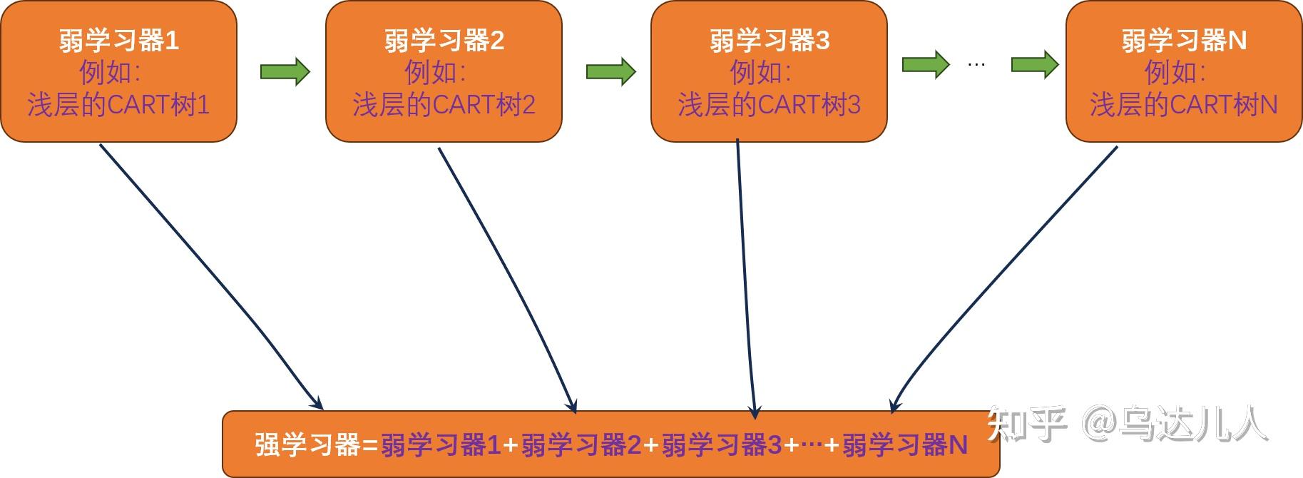 八 Gbdt的原理、具体实例、代码实现 知乎