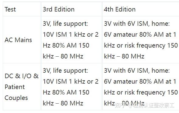 IEC 60601-1-2 第四版 标准解析 - 知乎