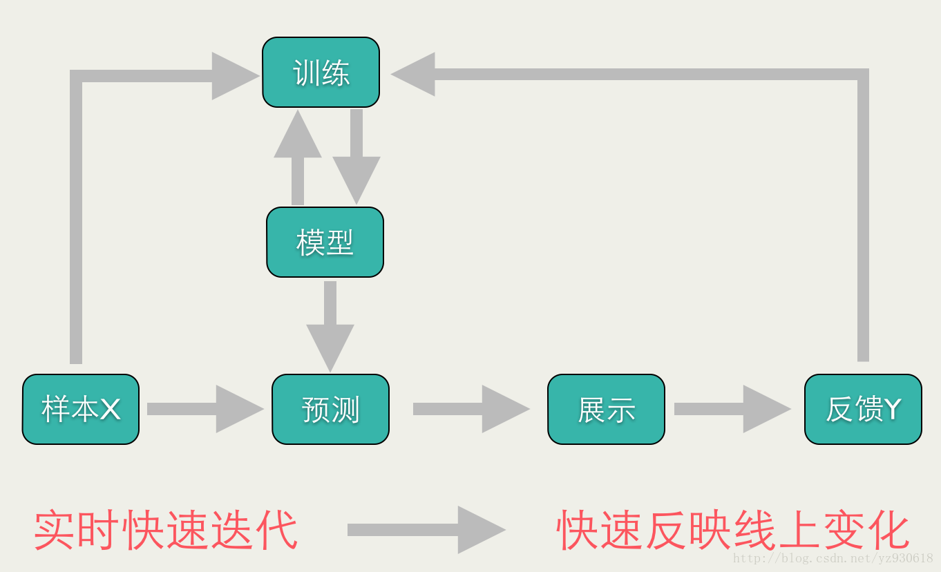 FTRL(Follow-the-regularized-Leader) - 知乎
