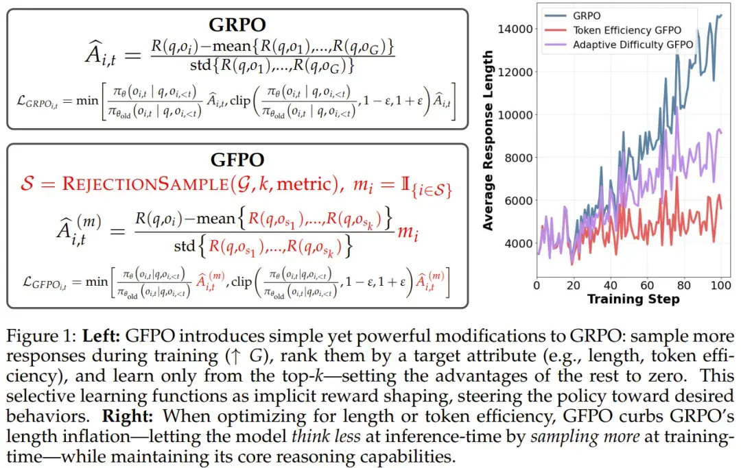 冗长响应缩减80%，DeepSeek GRPO获得颠覆性改进，微软GFPO问世 - 知乎