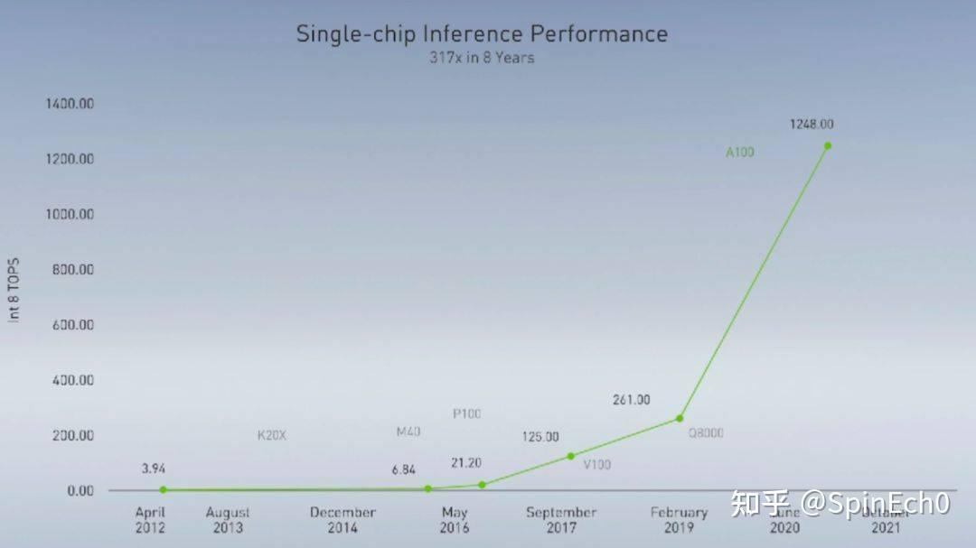 GPGPU Is All You Need--对AI加速器/DSA/ASIC的看法 - 知乎