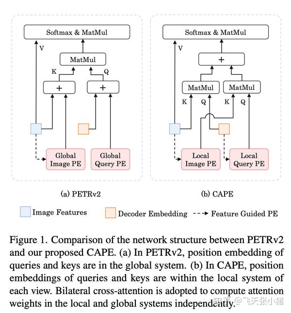 CAPE: Camera View Position Embedding for Multi-view 3D Object Detection - 知乎
