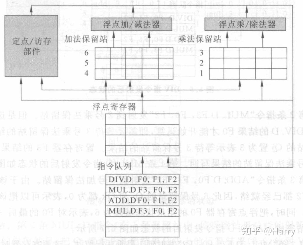 计算机体系结构 | 第六章：动态流水线 - 知乎