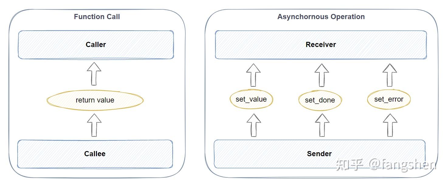 2. 基于 c++ executions的异步实现 - libunifex的使用与实现概述 - 知乎