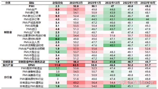 PMI指数到底该如何分析？以2月份为例（全文3500字） - 知乎