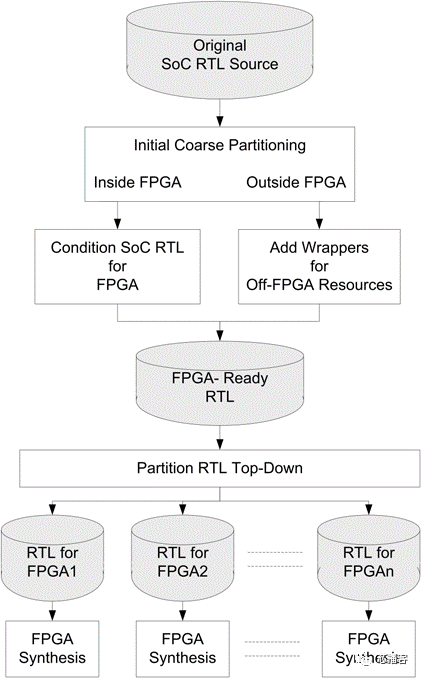 多片FPGA原型两种分割方式：RTL级别分割和网表级别分割 - 知乎
