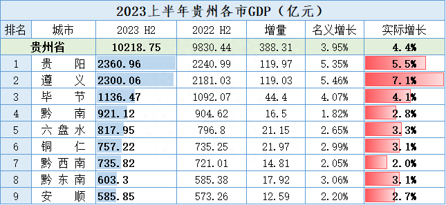 2023年上半年31省份GDP数据、336地市GDP数据，你在的城市有多少？ - 知乎