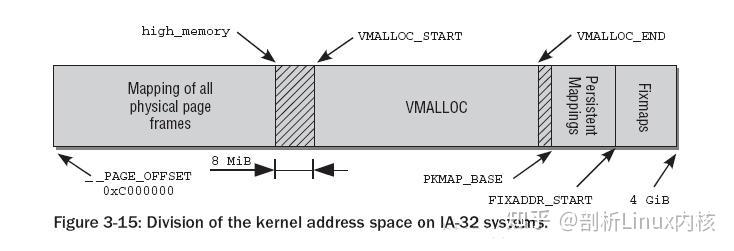 高端内存映射之VMALLOC分配中不连续的页 - 知乎