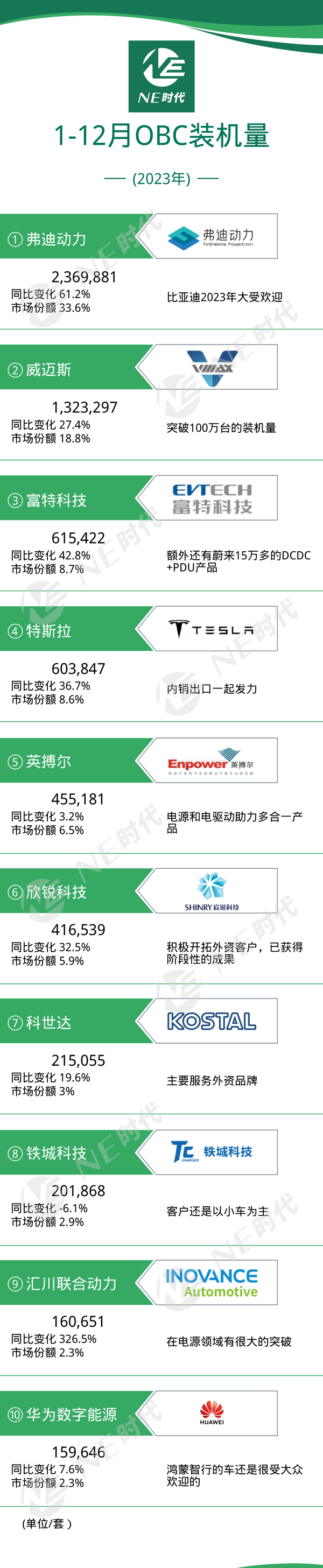 【NE数据】2023年新能源乘用车OBC装机量：弗迪、威迈斯创新高 富特科技超特斯拉 - 知乎