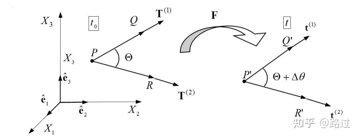 连续介质力学——应变（下） - 知乎