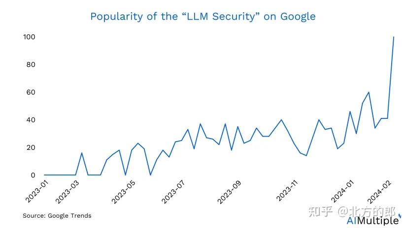 2024年LLM 的 10 大安全风险，以及它们的重要性 - 知乎