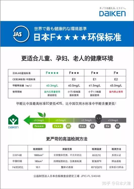 E1、F4星、NAF...甲醛环保标准到底哪个更权威？ - 知乎