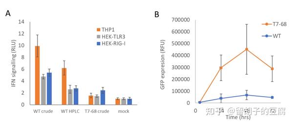 Codexis开发以低浓度帽子类似物实现极高加帽率的T7聚合酶，同时还可抑制dsRNA形成。 - 知乎