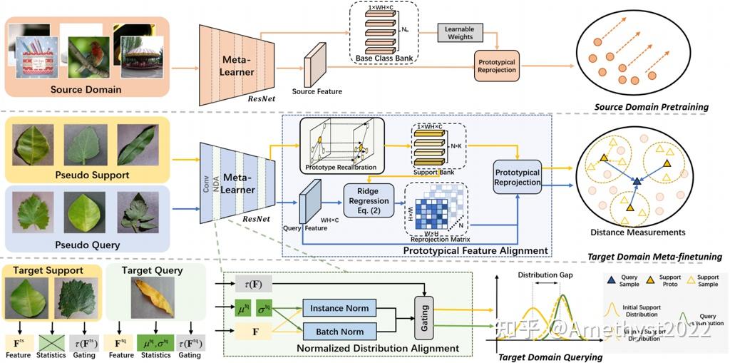 《Dual Adaptive Representation Alignment for Cross-Domain Few-Shot ...